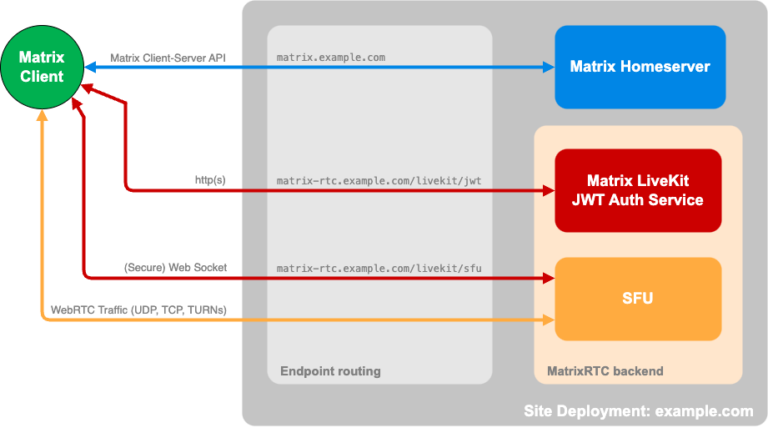 Element Call einrichten: Verschlüsselte Videoanrufe mit Element X und Matrix Synapse - CleverAdmin